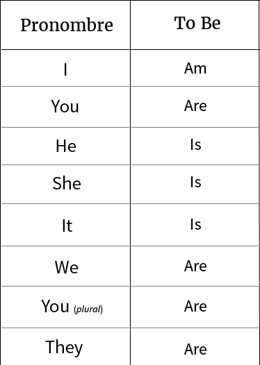 Tabla Verbo To Be - Stage Idiomas